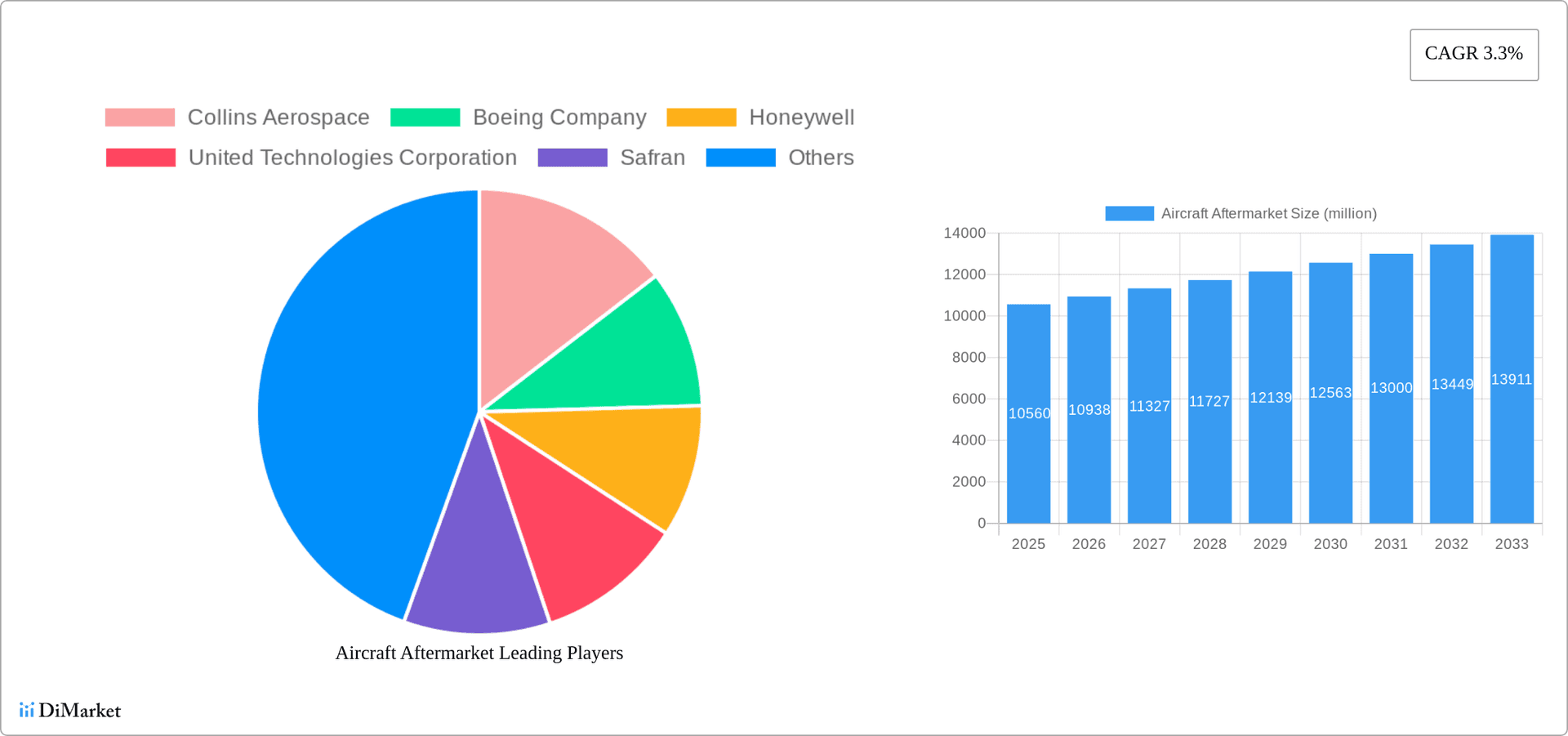 Aircraft Aftermarket Market Disruption Trends and Insights