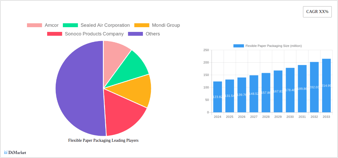 Flexible Paper Packaging Market Disruption: Competitor Insights and ...