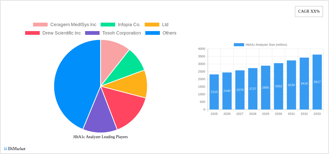 HbA1c Analyzer Market’s Tech Revolution: Projections to 2034