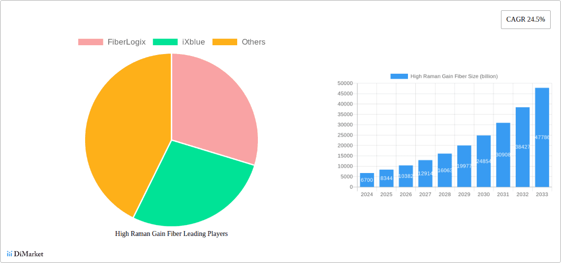 High Raman Gain Fiber Industry’s Evolution and Growth Pathways