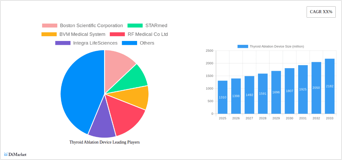 Strategic Growth Drivers for Thyroid Ablation Device Market