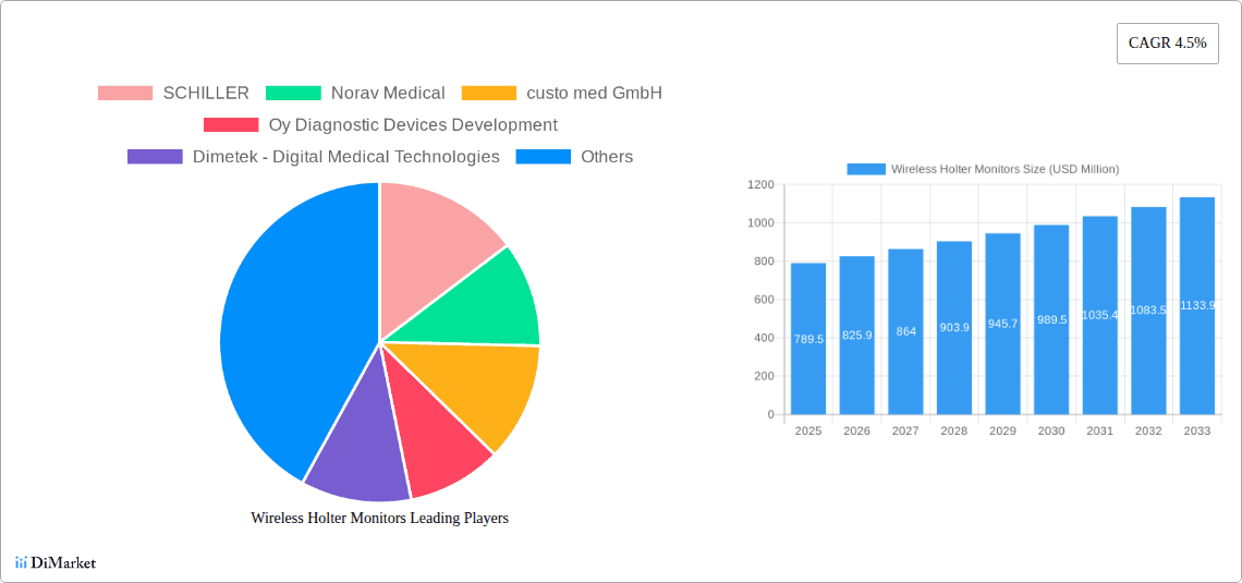 Wireless Holter Monitors 2026-2034 Market Analysis: Trends, Dynamics ...
