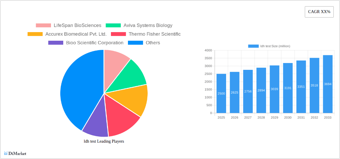 ldh test Strategic Insights: Analysis 2026 and Forecasts 2034