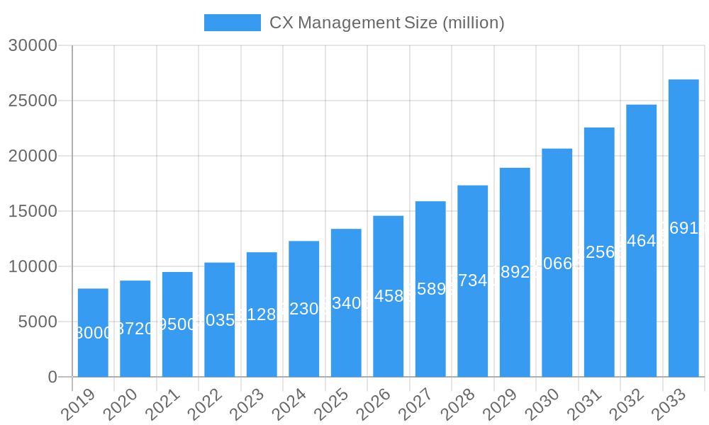CX Management Market Analysis and Forecasts