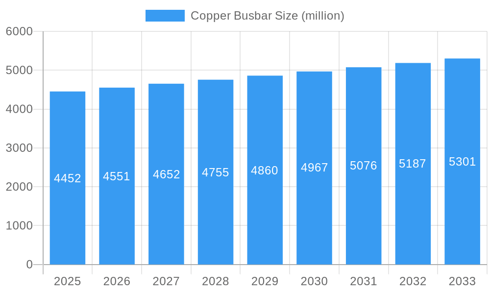 Copper Busbar Market Predictions: Growth and Size Trends to 2034