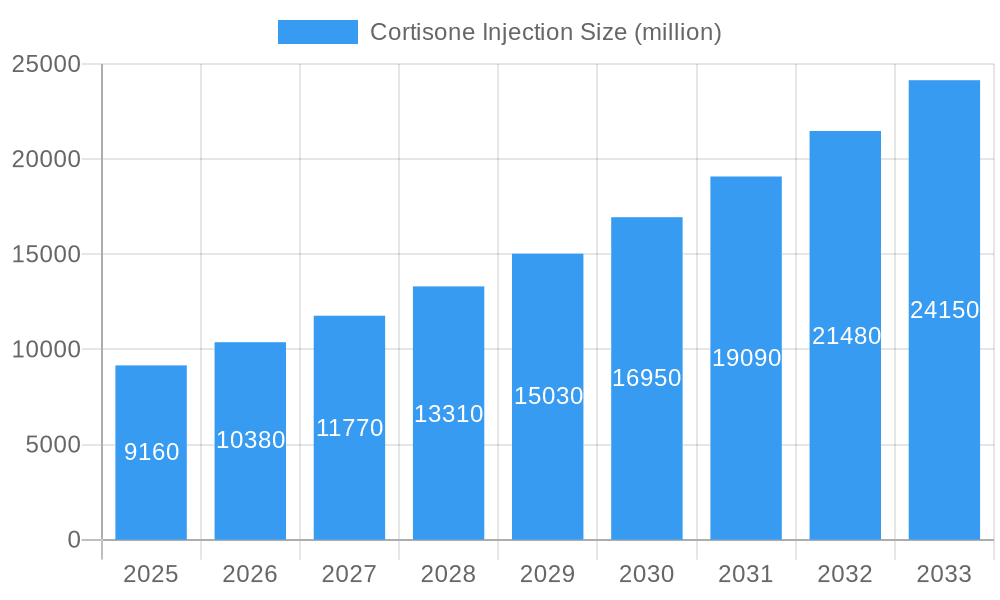 Strategic Insights for Cortisone Injection Market Growth