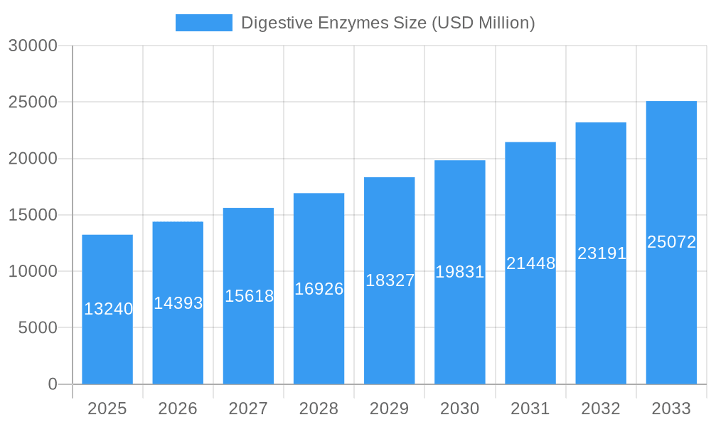 Growth Roadmap for Digestive Enzymes Market 2026-2034