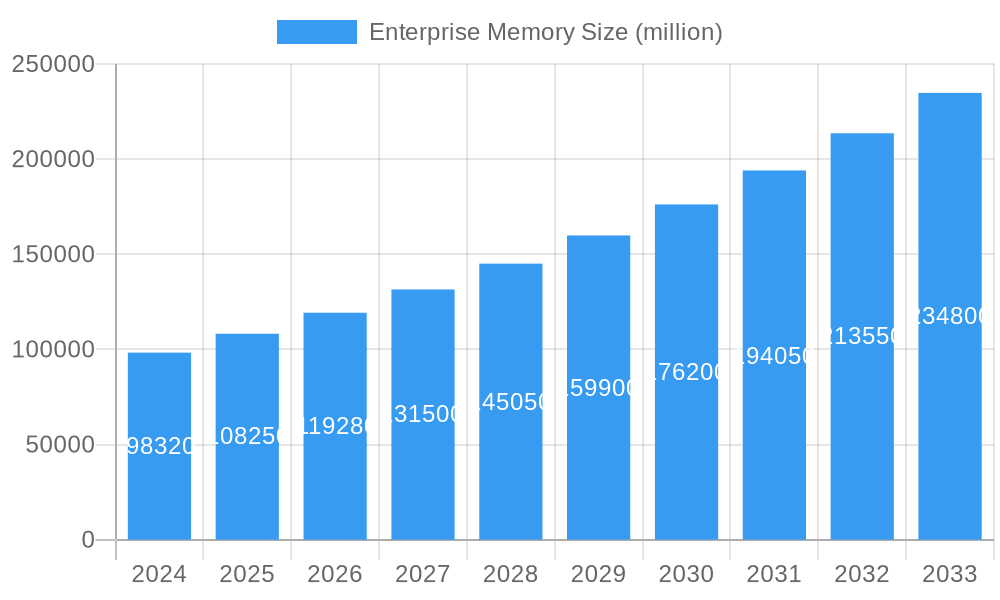 Enterprise Memory Industry Overview and Projections