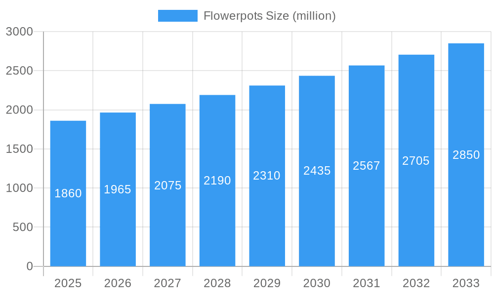 Flowerpots Insightful Analysis: Trends, Competitor Dynamics, and ...