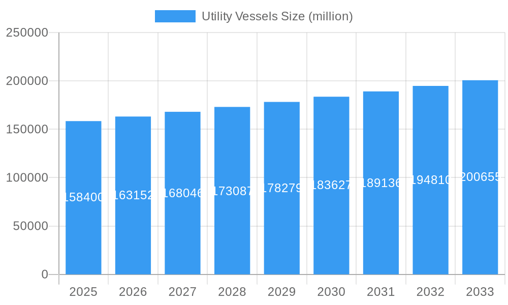 Utility Vessels Trends and Forecasts: Comprehensive Insights